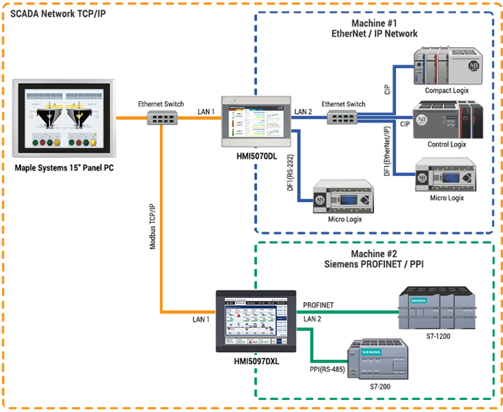 Maple Systems HMIs - HMI Series Overview